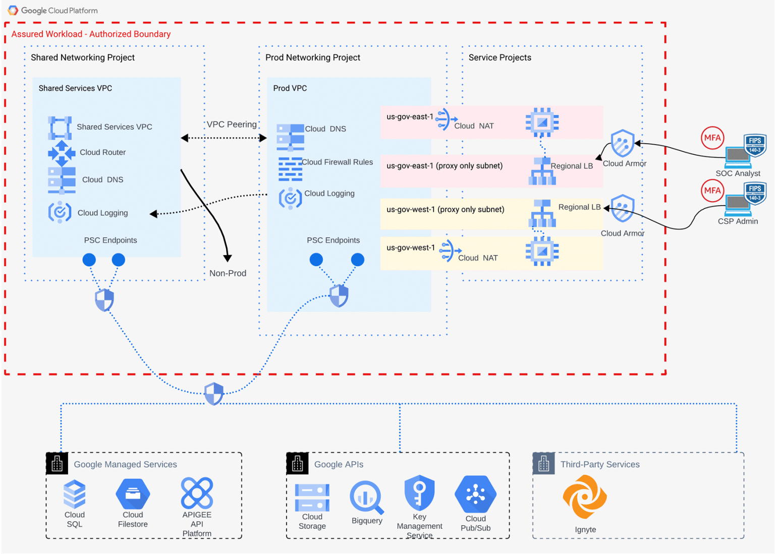 FedRAMP System Boundary - Ensuring Cloud Security