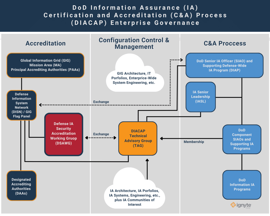 Department of Defense (DoD) Information Assurance and Certification ...