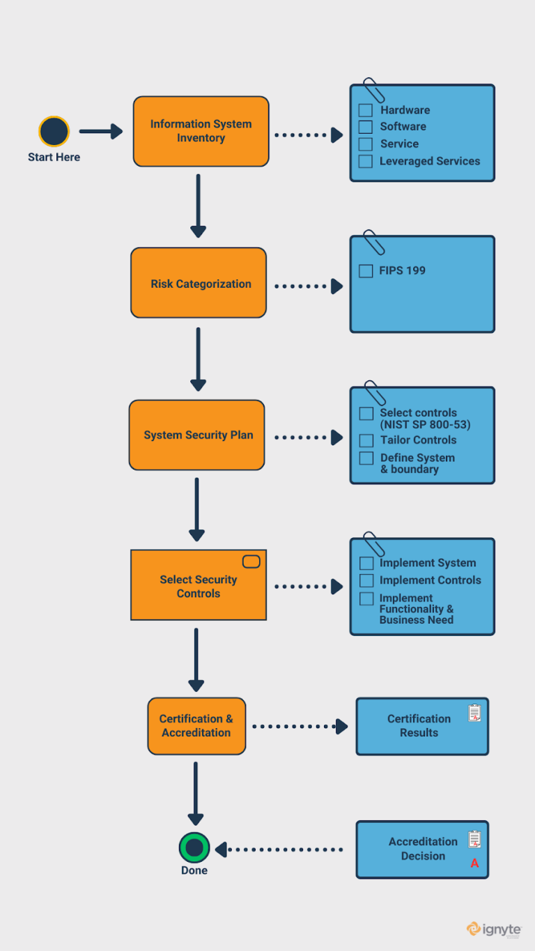 Federal Information Systems Modernization or Management Act (FISMA ...