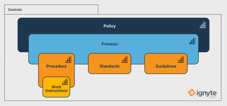 Cybersecurity Standards vs Procedures vs Controls vs Policies
