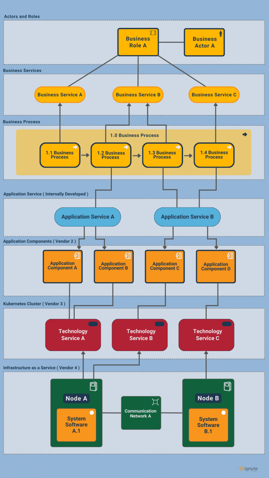 Zero Trust Architecture (ZTA) - Ignyte
