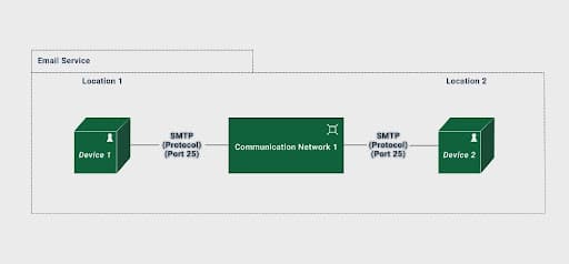 Ports, Protocols and Services Manual (PPSM) - Ignyte