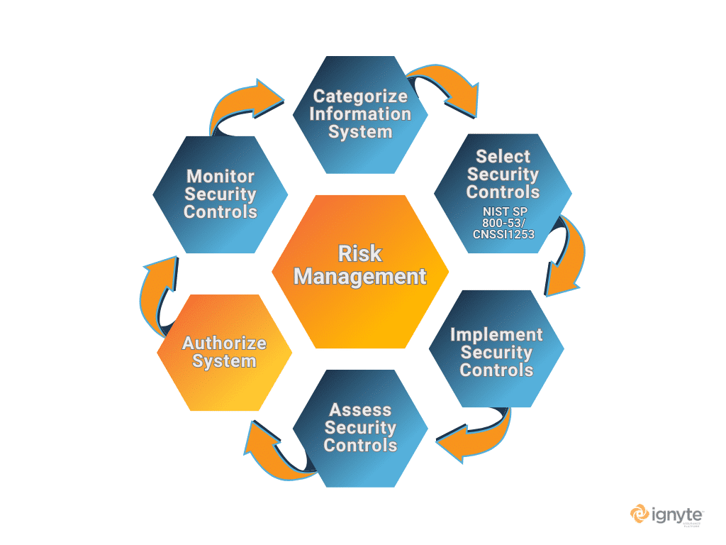 Authorization and Attestation (A&A) - Ignyte