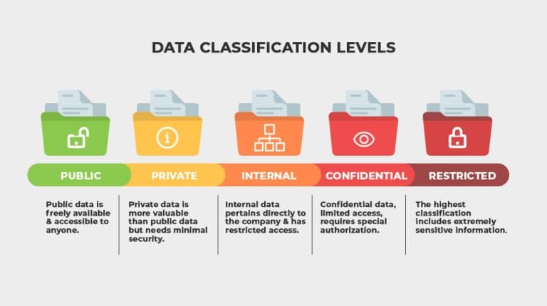 Data Classification Guide and The NIST Classification Levels - Security ...