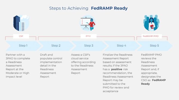 The Ultimate Guide to FedRAMP Marketplace Designations - Security Boulevard