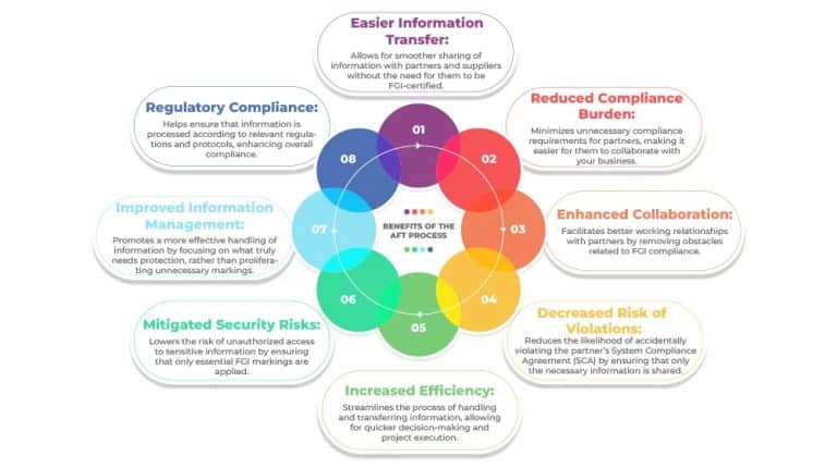 Managing Foreign Government Information (FGI) on a Network