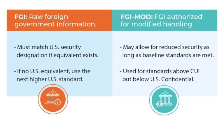 Managing Foreign Government Information (FGI) on a Network