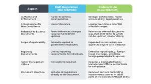What are NISPOM Regulations? History, Compliance & More