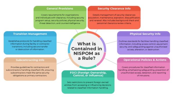What are NISPOM Regulations? History, Compliance & More - Security ...