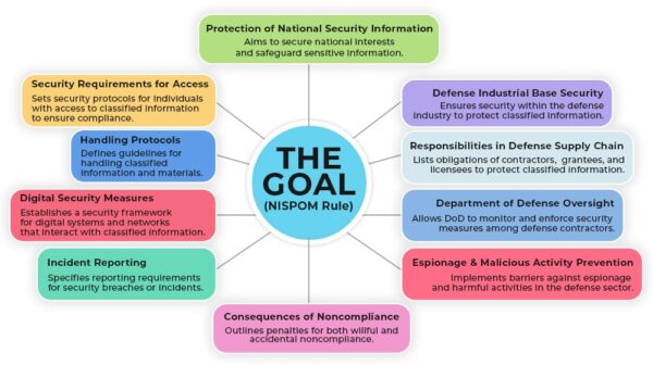 What are NISPOM Regulations? History, Compliance & More