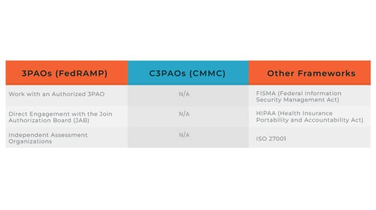 C3PAO and 3PAO: What is The Difference Between Them? - Ignyte
