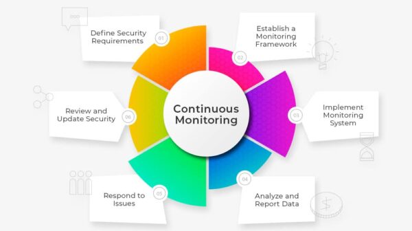 Continuous Monitoring Guide: FedRAMP Meets Zero Trust - Security Boulevard