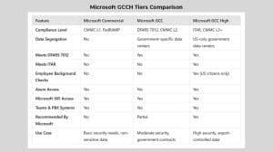 Microsoft GCCH vs. Google Public Sector for CMMC - Ignyte