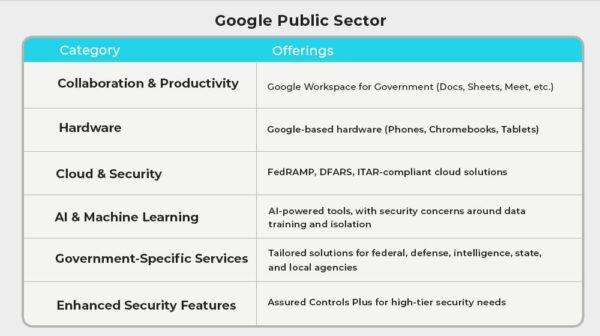 Microsoft GCCH vs. Google Public Sector for CMMC - Ignyte