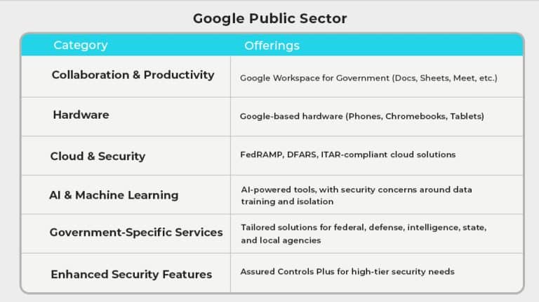 Microsoft GCCH vs. Google Public Sector for CMMC - Ignyte