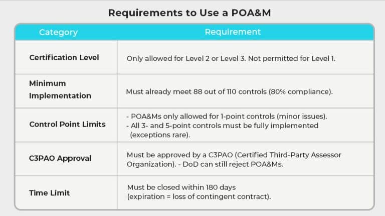 Guide to POA&M Management for DoD Contractors in 2025