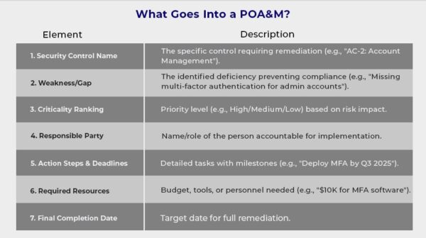 Guide to POA&M Management for DoD Contractors in 2025 - Security Boulevard