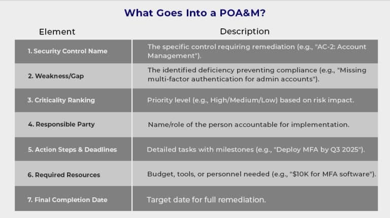 Guide to POA&M Management for DoD Contractors in 2025 - Security Boulevard