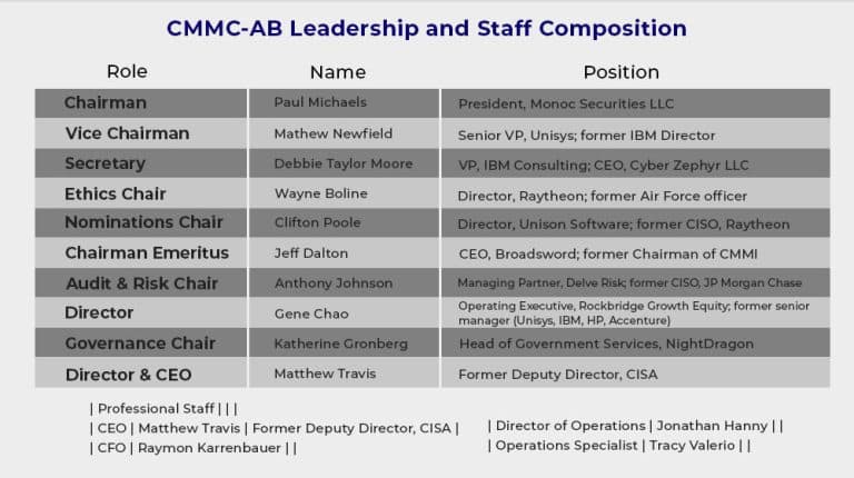 Guide: What is the CMMC-AB (Accreditation Body)? - Security Boulevard