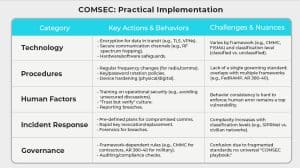 What is COMSEC? Training, Updates, Audits & More - Security Boulevard