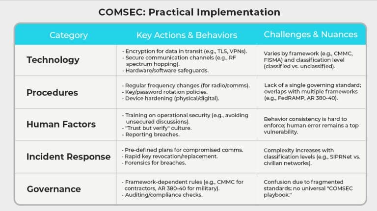 What is COMSEC? Training, Updates, Audits & More - Security Boulevard