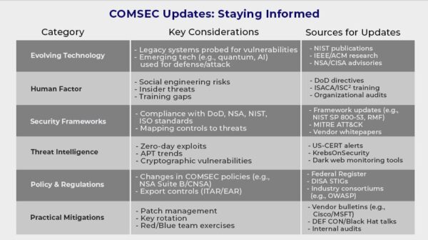 What is COMSEC? Training, Updates, Audits & More