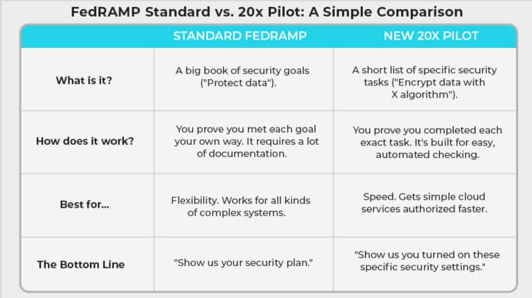 FedRAMP 20x Phase One: What is The New Pilot Program? - Security Boulevard