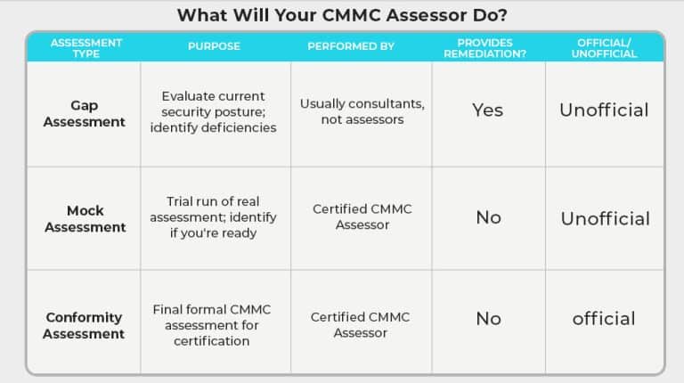 CMMC Assessor FAQ: What Can You Expect From Them?